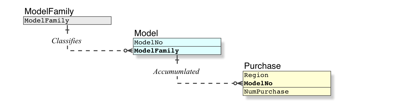 Database Relational Tables From 3 Csv Files Stack Overflow 